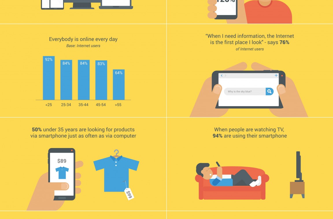 Google Consumer Barometer เผยข้อมูลผู้ใช้ออนไลน์ไทย – Dailygizmo