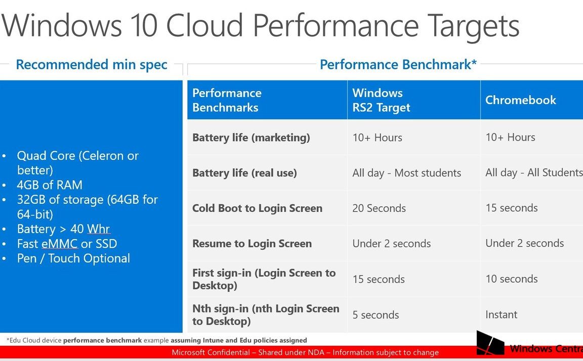 หลุดสเปค Windows 10 Cloud คู่แข่งรายสำคัญของ Chromebook – Dailygizmo