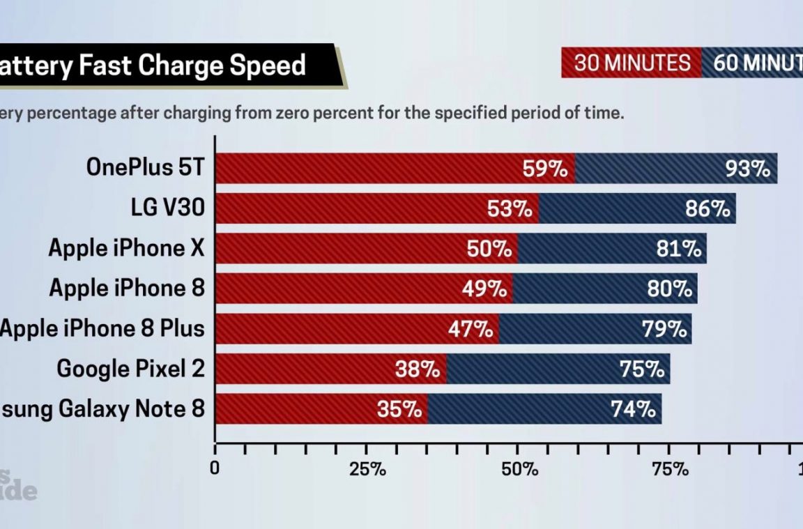 Fast charge ของ iPhone ช้ากว่า Android หลายรุ่น – Dailygizmo