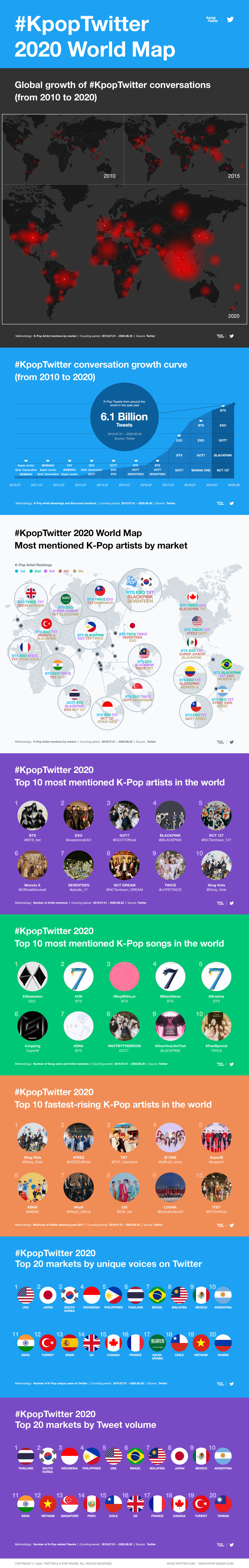 ประเทศไทยพูดถึง Kpop มากที่สุดในโลก ! – Dailygizmo